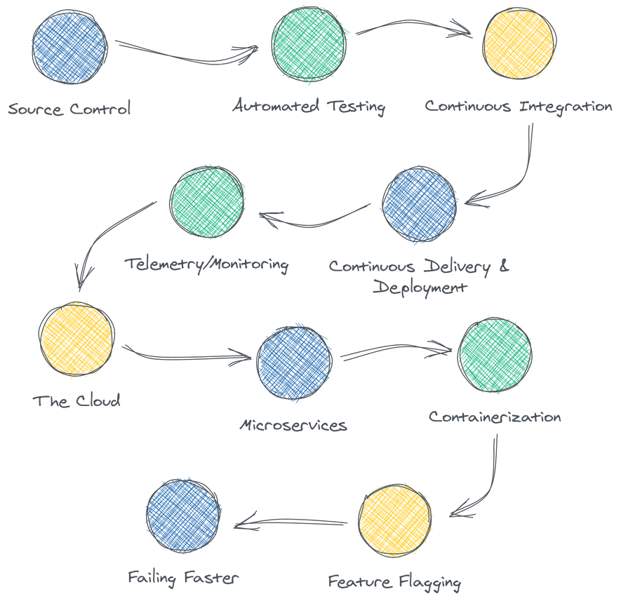 Modernizing Your Application and Processes with Modernizing.dev | TypeOfNaN