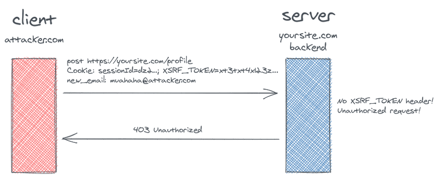 Using Cookie-Based CSRF Tokens for Your Single Page Application | TypeOfNaN